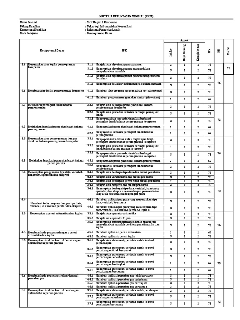KKM Pemrograman Dasar | PDF