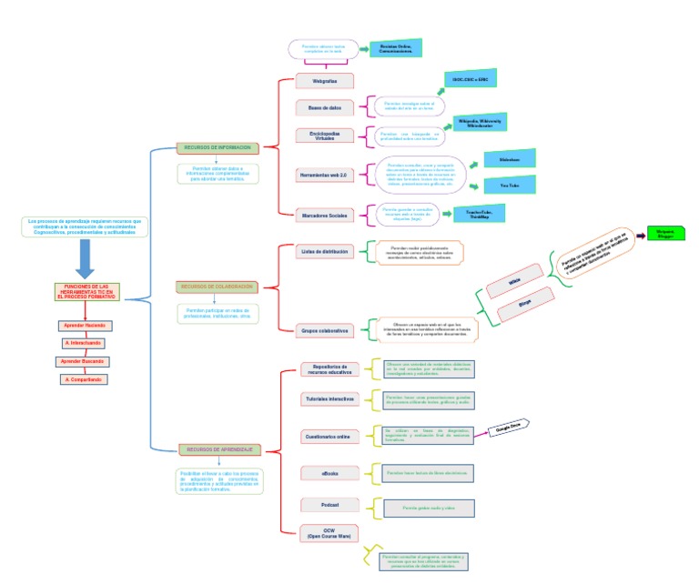 Cuadro Sinoptico Funciones de Las Herramientas TIC | PDF | Blog | Red mundial