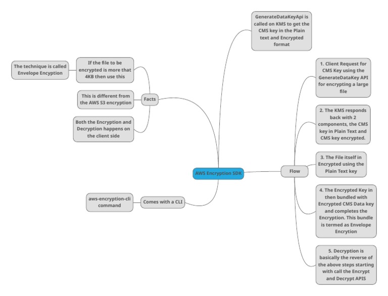AWS Encryption SDK | PDF | Encryption | Information Technology