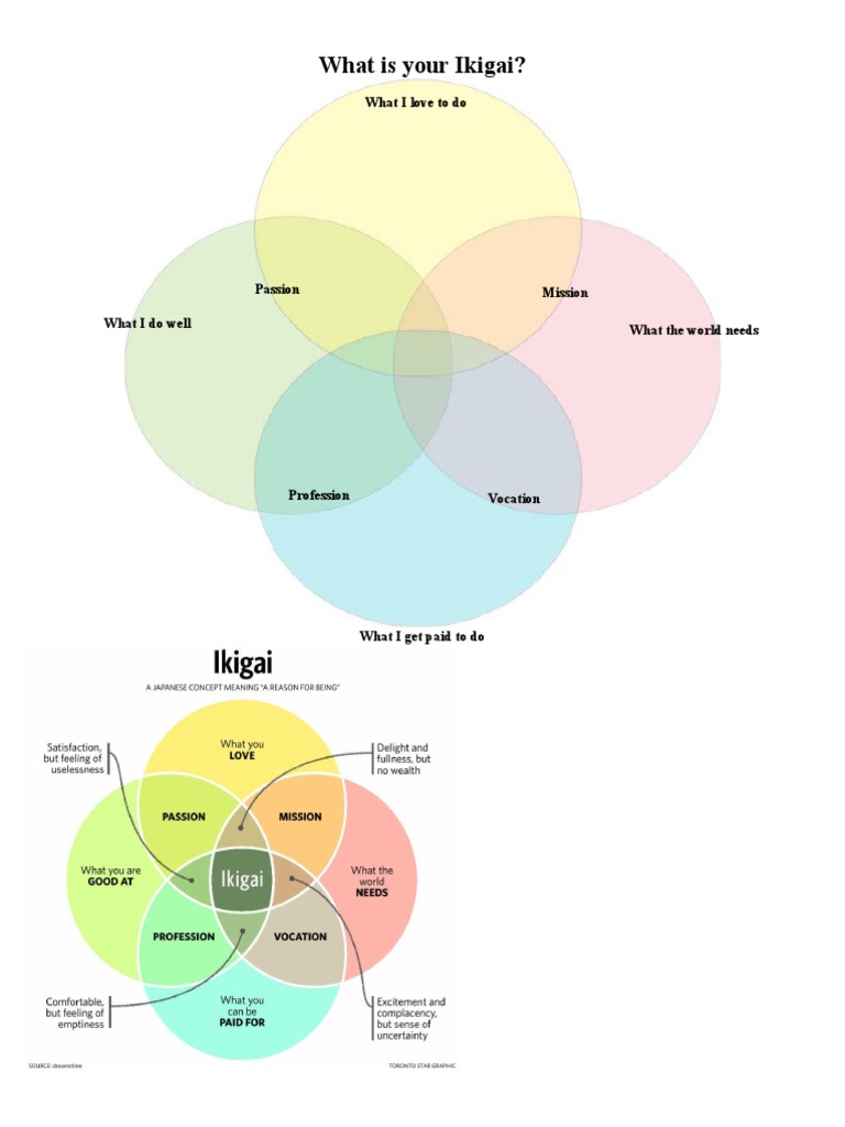 Ikigai Circle Template Guide | PDF