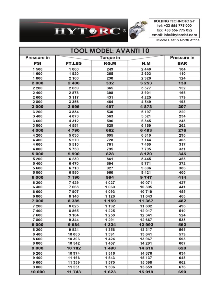 Torque Chart AVANTI 10 PDF | PDF