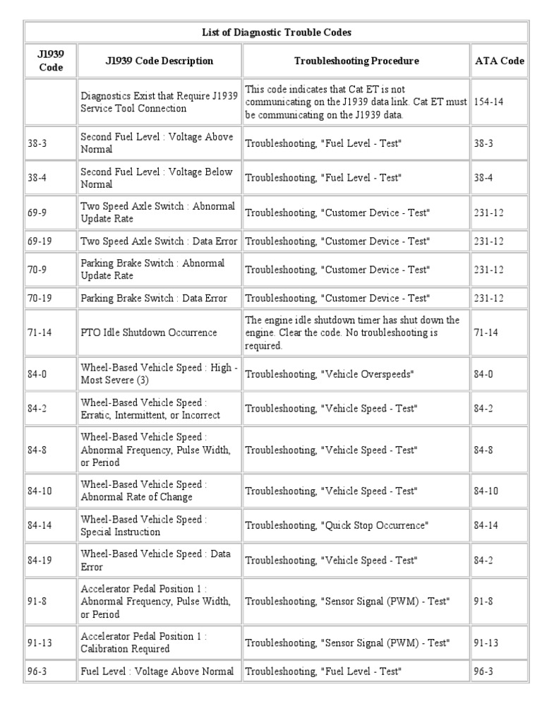 List of Diagnostic Trouble Codes J1939 Code J1939 Code Description ...