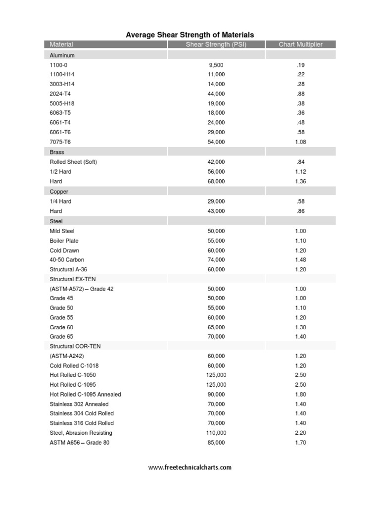 Average Shear Strength of Steel Materials | PDF | Sheet Metal ...
