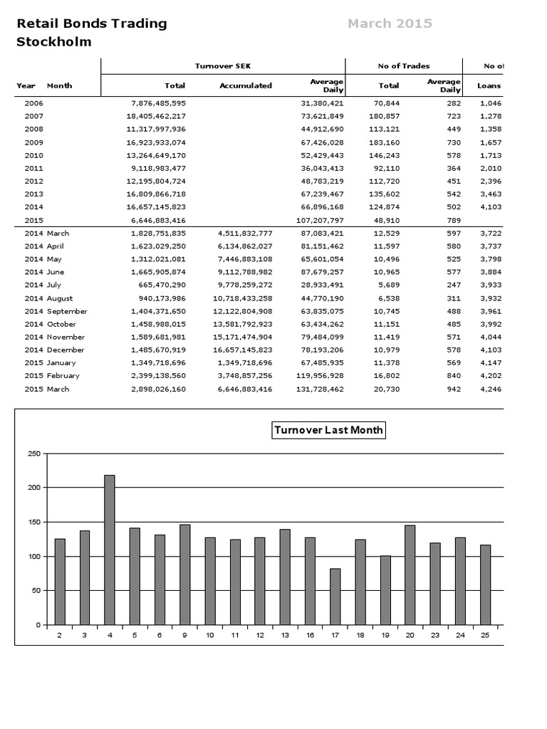 Retail Bonds Trading Overview 2015 | PDF | Bonds (Finance) | Financial ...