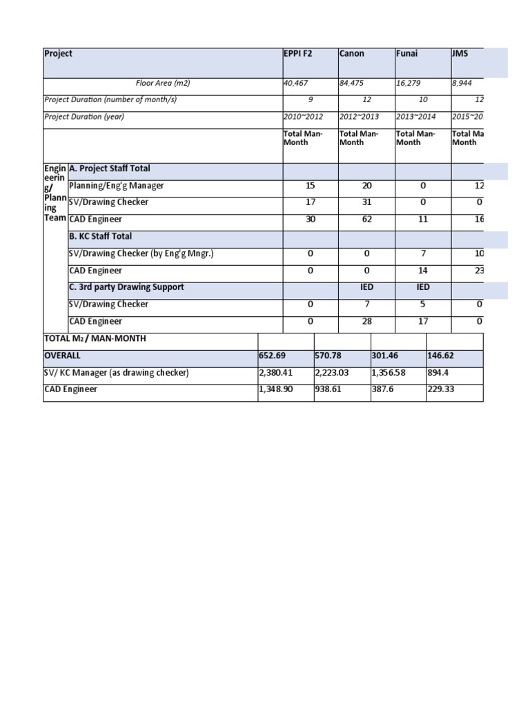Actual Manpower Productivity | PDF