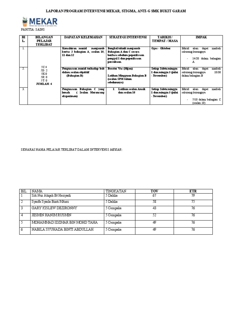 Laporan Program Intervensi Panitia Sains | PDF