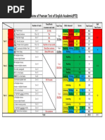 PTE Marks Distribution | PDF | Writing | Cognitive Science