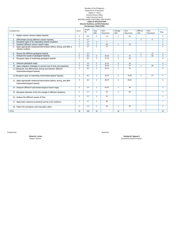 DRRR TOS 2nd Sem Finals | PDF | Hazards | Volcano