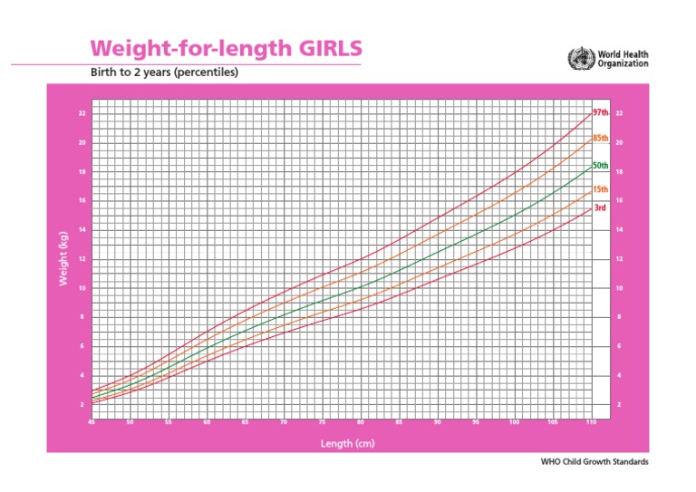 Weight-for-Length Percentiles for Girls | PDF