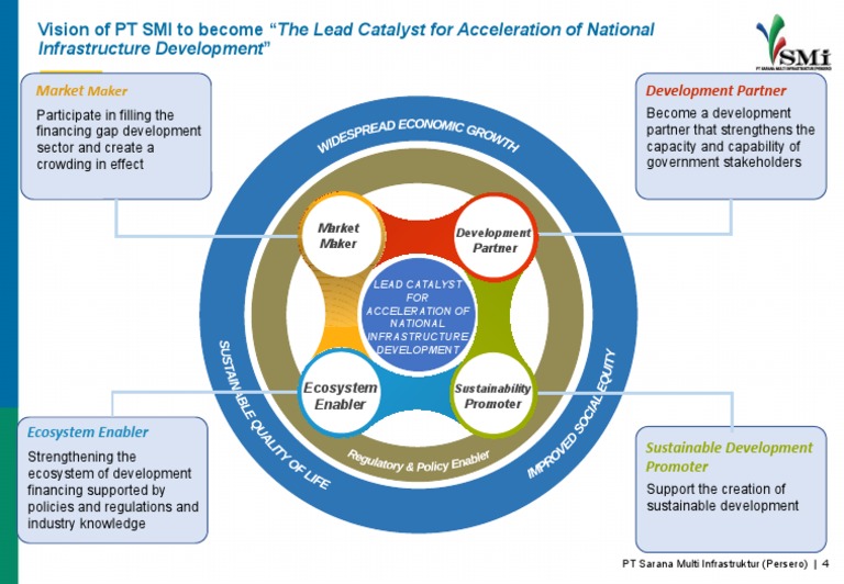 Infrastructure Development": Vision of PT SMI To Become "The Lead ...