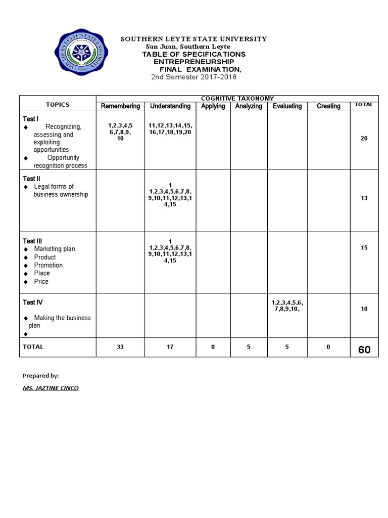 Table of Specification - Entrep | PDF | Test (Assessment ...