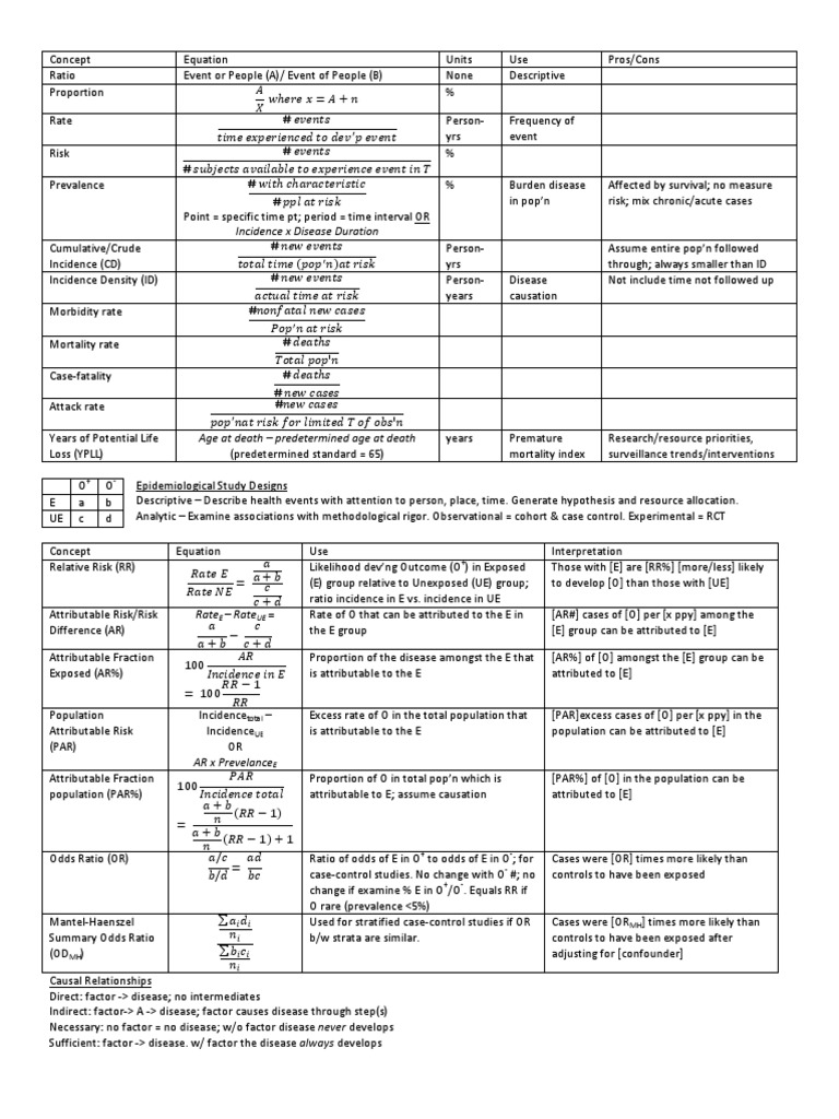 Epidemiology and Biostatistics Cheat Sheet | PDF | Confidence Interval ...