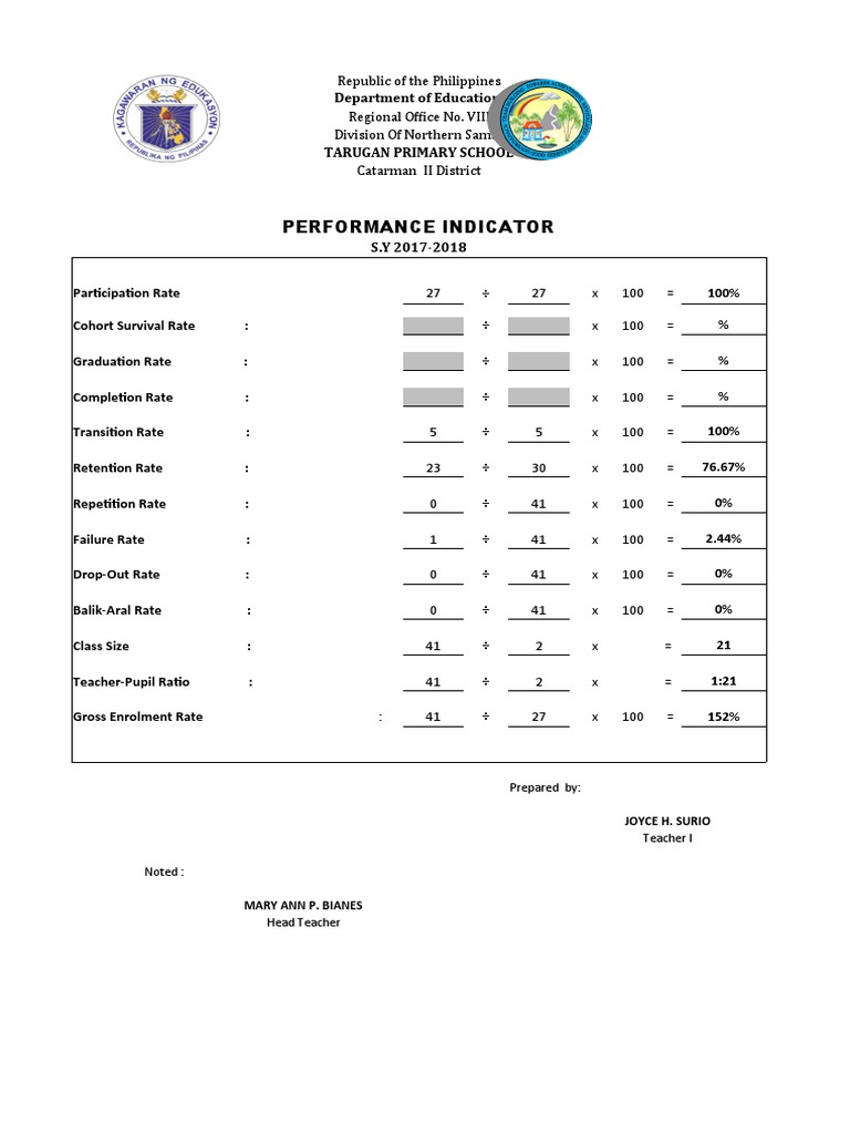 Tarugan Primary School Performance Indicators 2017-2020 | PDF ...