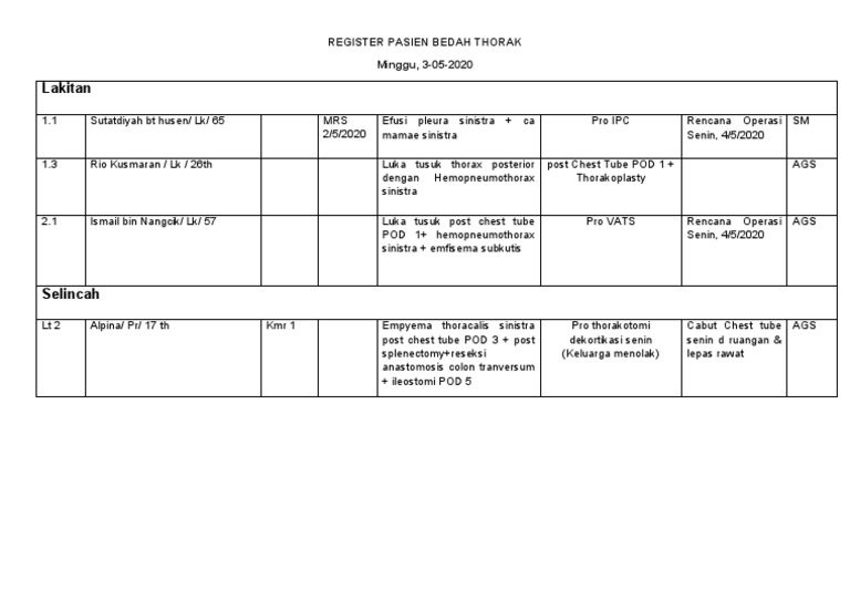 Register Pasien Bedah Thorak 3.5.2020 | PDF | Science & Mathematics