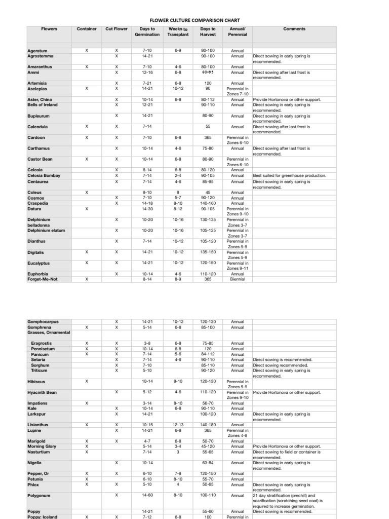 Flower Culture Comparison Chart | PDF | Seed | Landscape Architecture