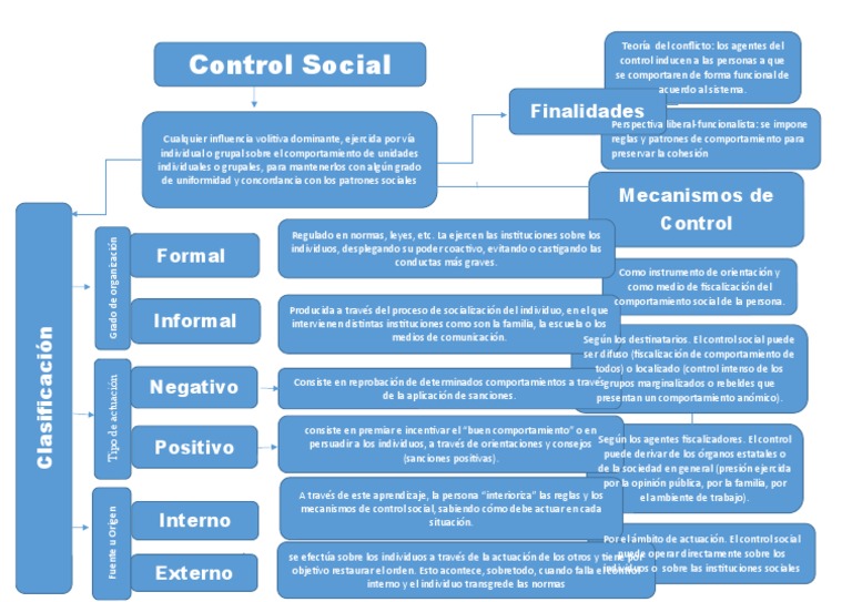 Tipos y Mecanismos de Control Social | PDF | Comportamiento | Institución