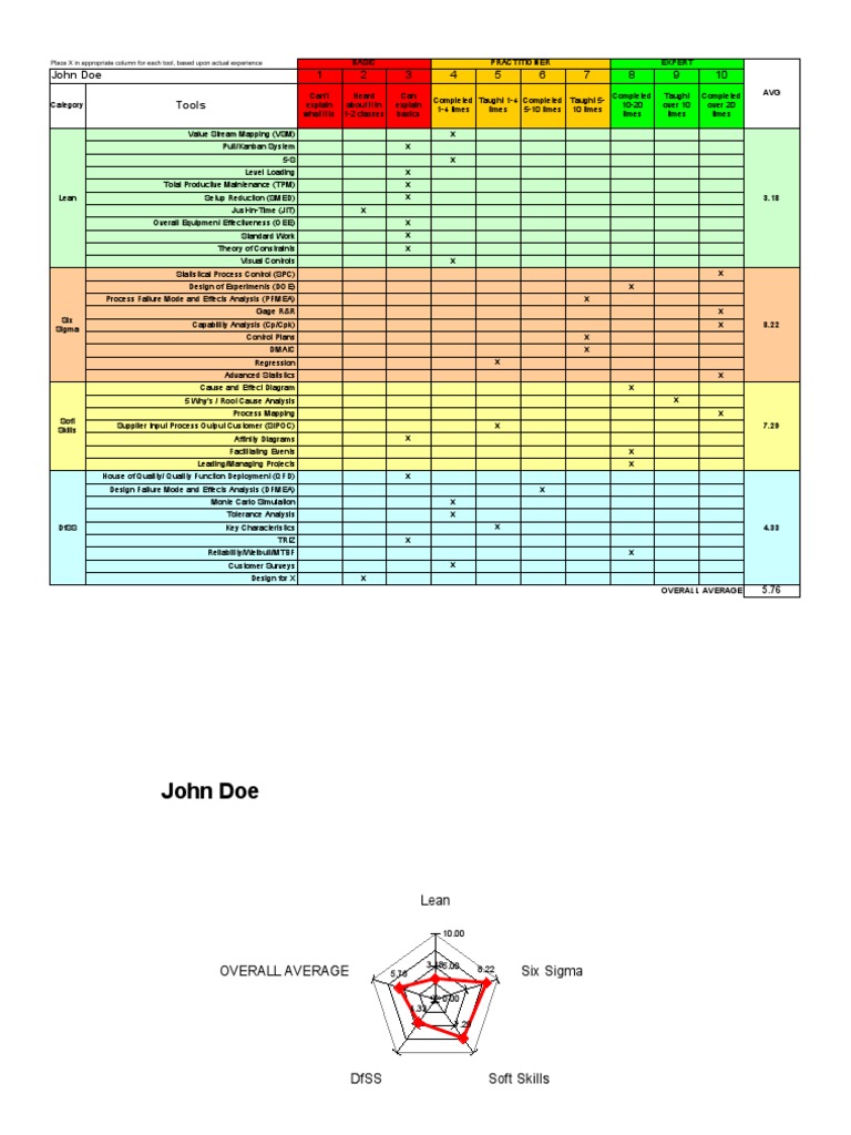 Lean Six Sigma Skills Assessment | PDF | Design For Six Sigma | Six Sigma