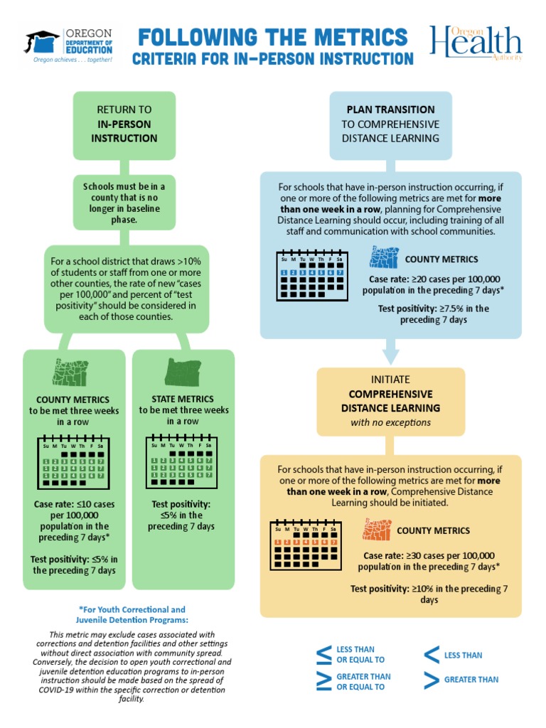Following The Metrics Visual | PDF | Distance Education | Literacy