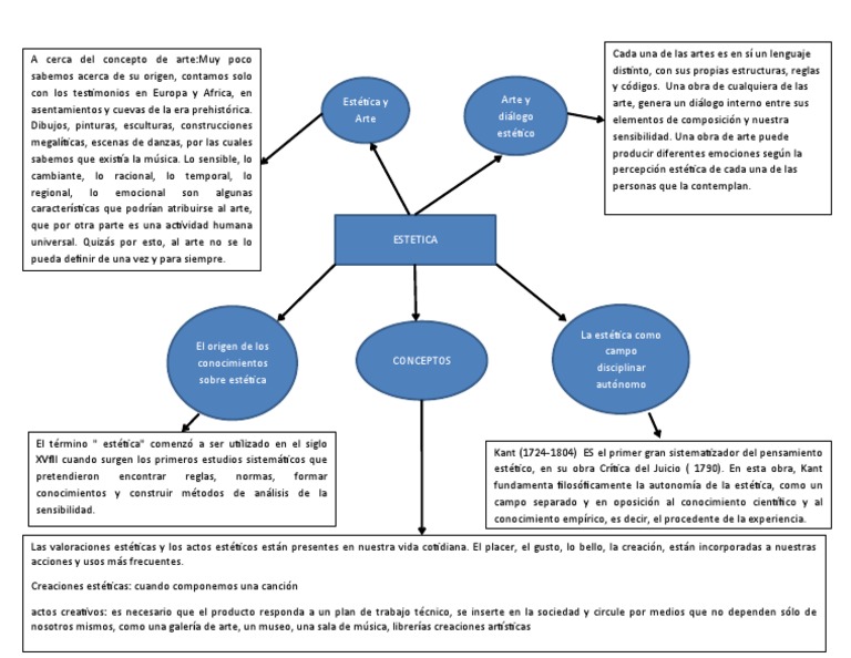 TP Mapa Conceptual Estetica | PDF | Estética | Epistemología