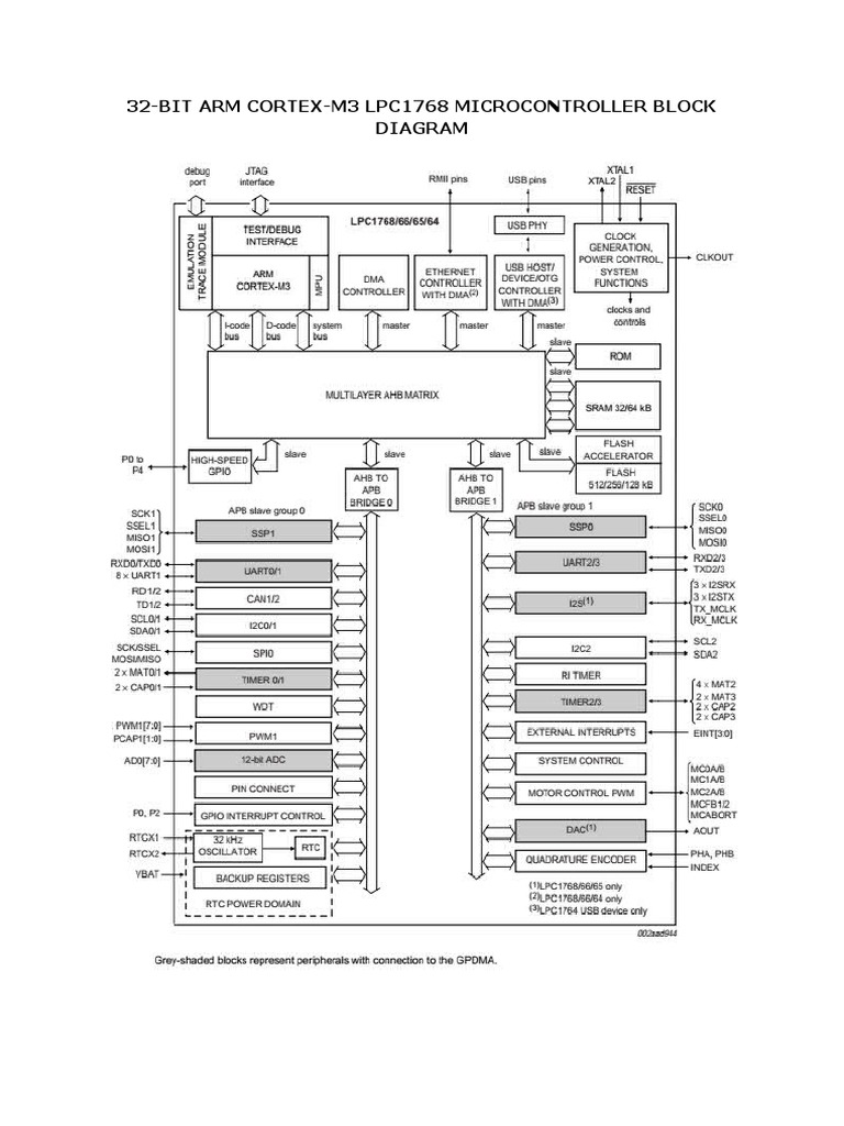 32-Bit ARM Cortex-M3 Microcontroller Features | PDF | Microcontroller ...