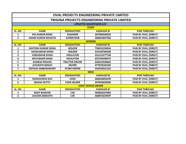 Updated Manpower List PDF | PDF