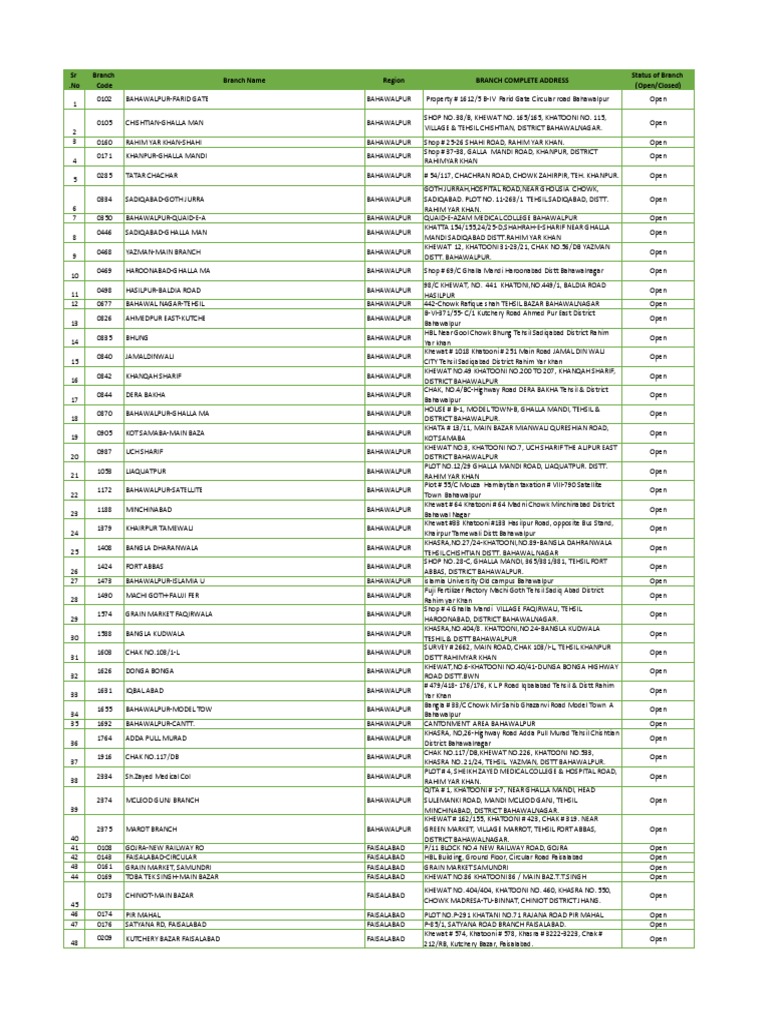 HBL Domestic Branch Status As of 03-04-2020 (Open Branches) | PDF