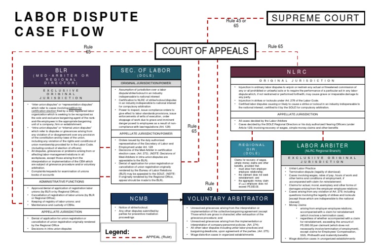 Labor Dispute Case Flow: Supreme Court | PDF | Strike Action | Employment