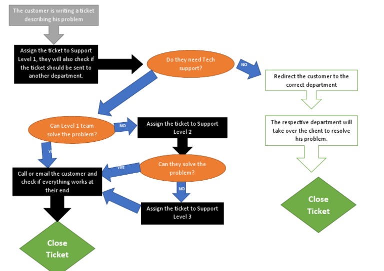 To Be Process Flow Steps | PDF