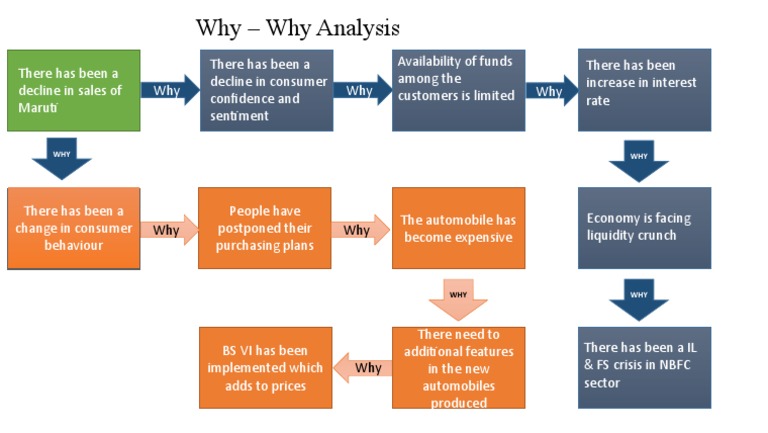Why - Why Analysis: There Has Been A Change in Consumer Behaviour Why ...