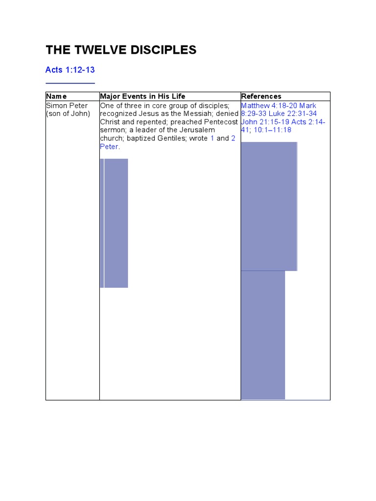 The Twelve Disciples | PDF | Acts Of The Apostles | John The Apostle