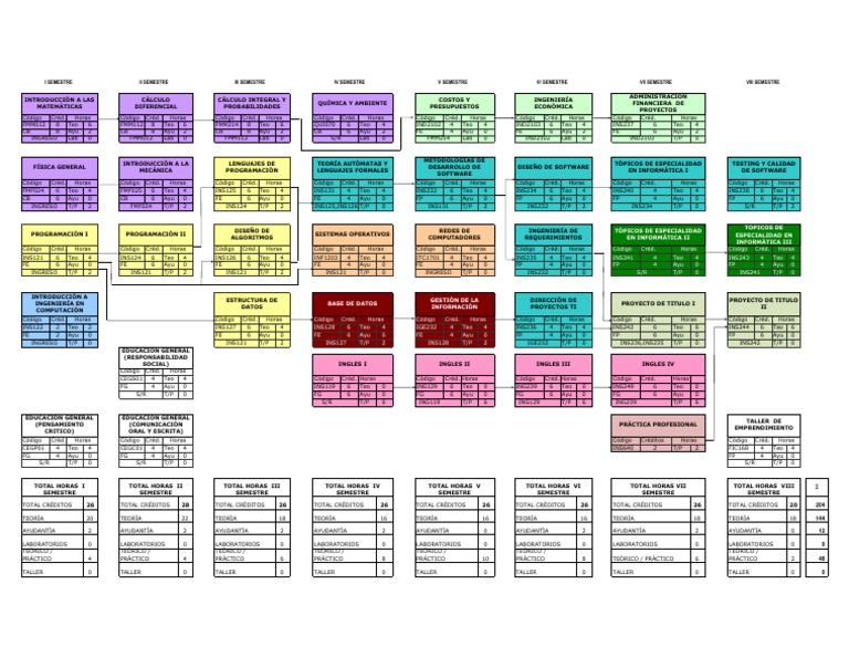 Malla Curricular Ingeniería Civil Informática UNAB | PDF | Programación ...