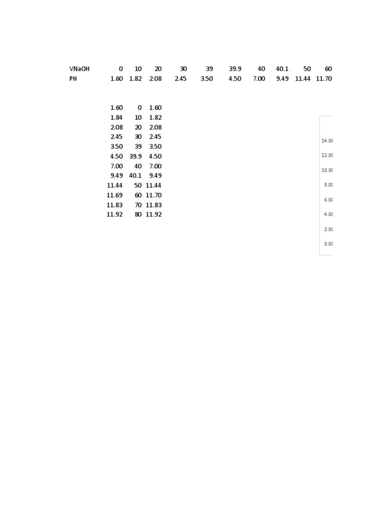 The Relationship Between pH and Concentration of Sodium Hydroxide (NaOH ...
