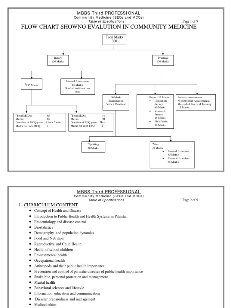 Flow Chart Showng Evalution in Community Medicine: Mbbs Third ...