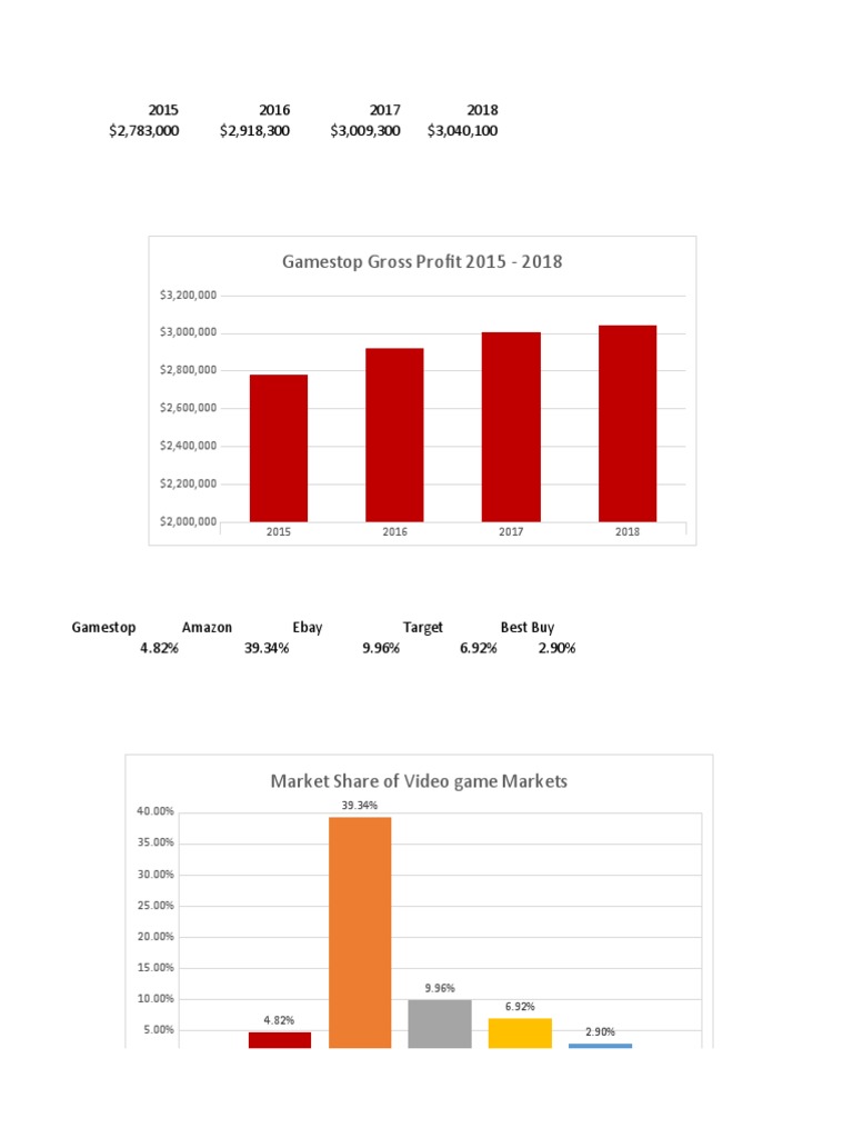 Gamestop Gross Profit 2015 - 2018 | PDF | E Bay | Media Manipulation