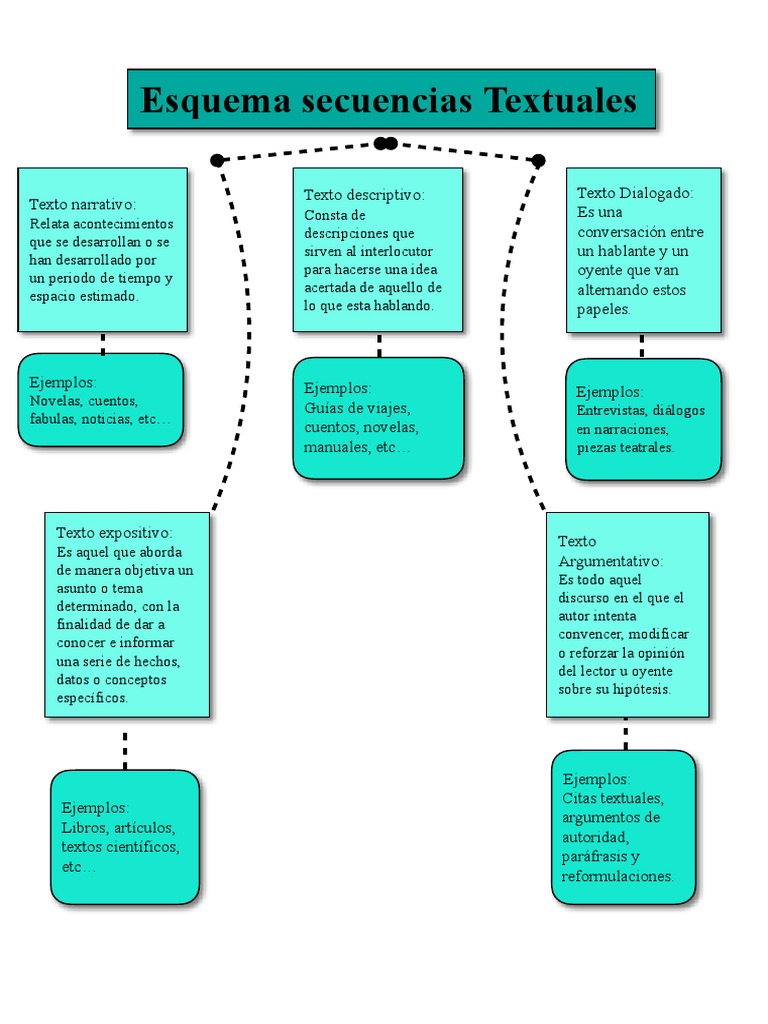 Esquema Secuencias Textuales. | PDF