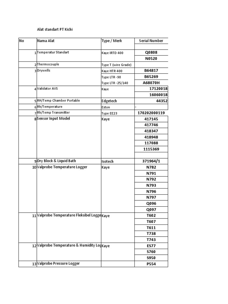 Alat Standart PT KAI | PDF