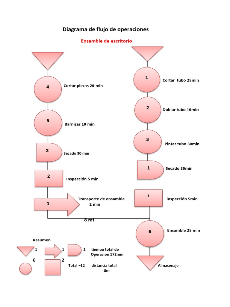 Diagrama de Flujo de Operaciones | PDF