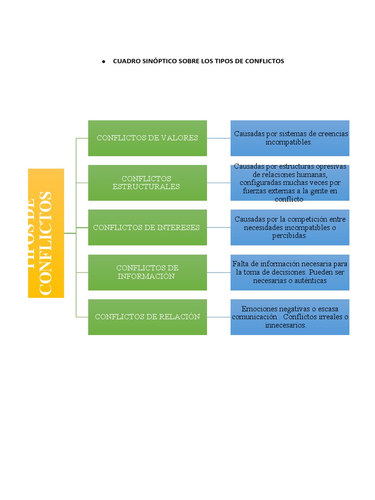 Cuadro Sinóptico Sobre Los Tipos de Conflictos | PDF
