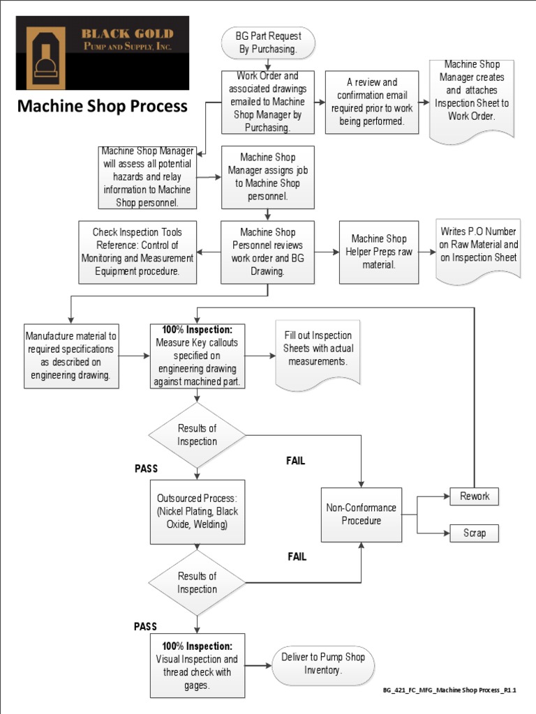 BG - 421 - FC - MFG - Machine Shop Process - RX.X | PDF | Economic ...