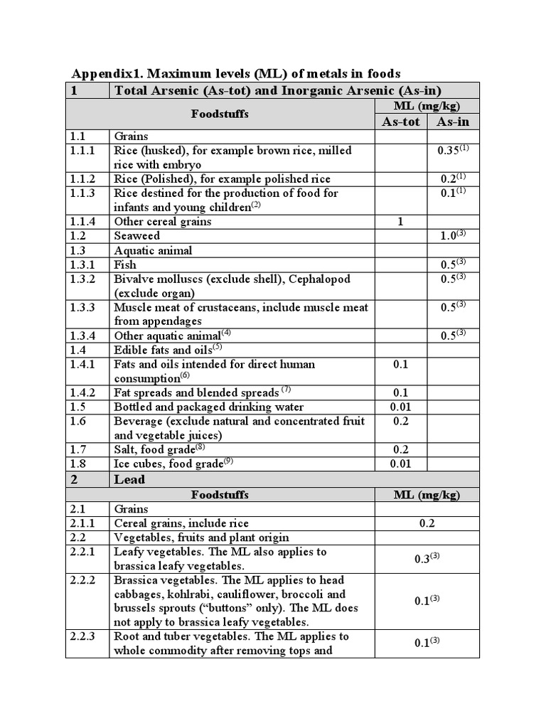 Appendix1. Maximum Levels (ML) of Metals in Foods 1 Total Arsenic (As ...