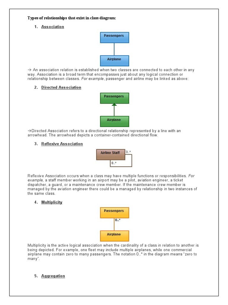 Types of Relationships That Exist in Class Diagram:: 1. Association ...