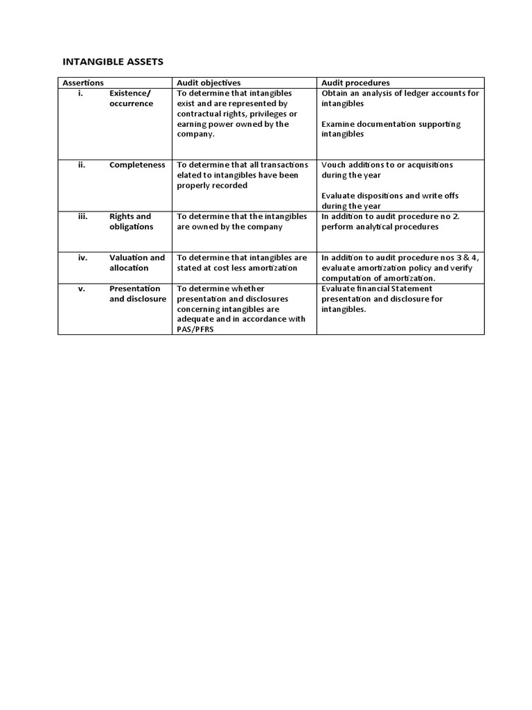Intangible Assets: Assertions Audit Objectives Audit Procedures I ...