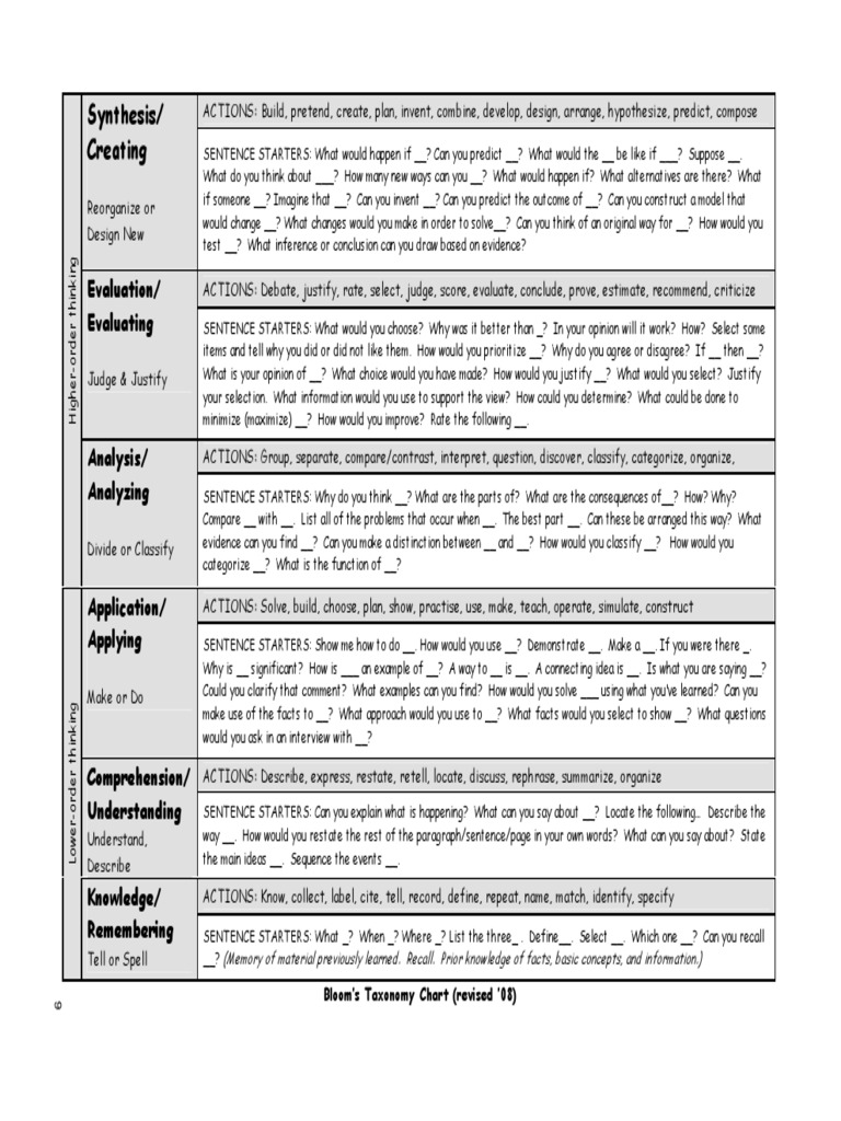 Blooms Taxonomy Starters | PDF | Justification | Neuropsychology