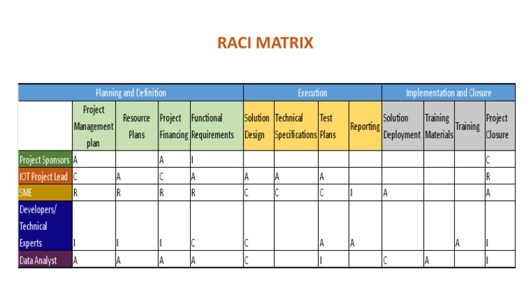 RACI Matrix for Project Management | PDF