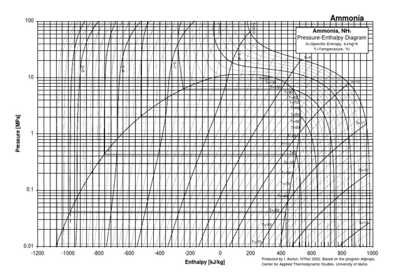Ammonia Mollier Chart PDF | PDF | Enthalpy | Materials Science