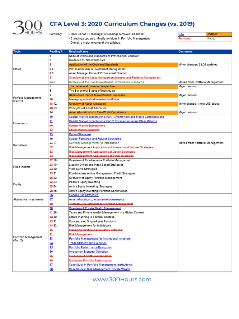CFA Level 3 - 2020 Curriculum Changes (300hours) | PDF | Investment ...