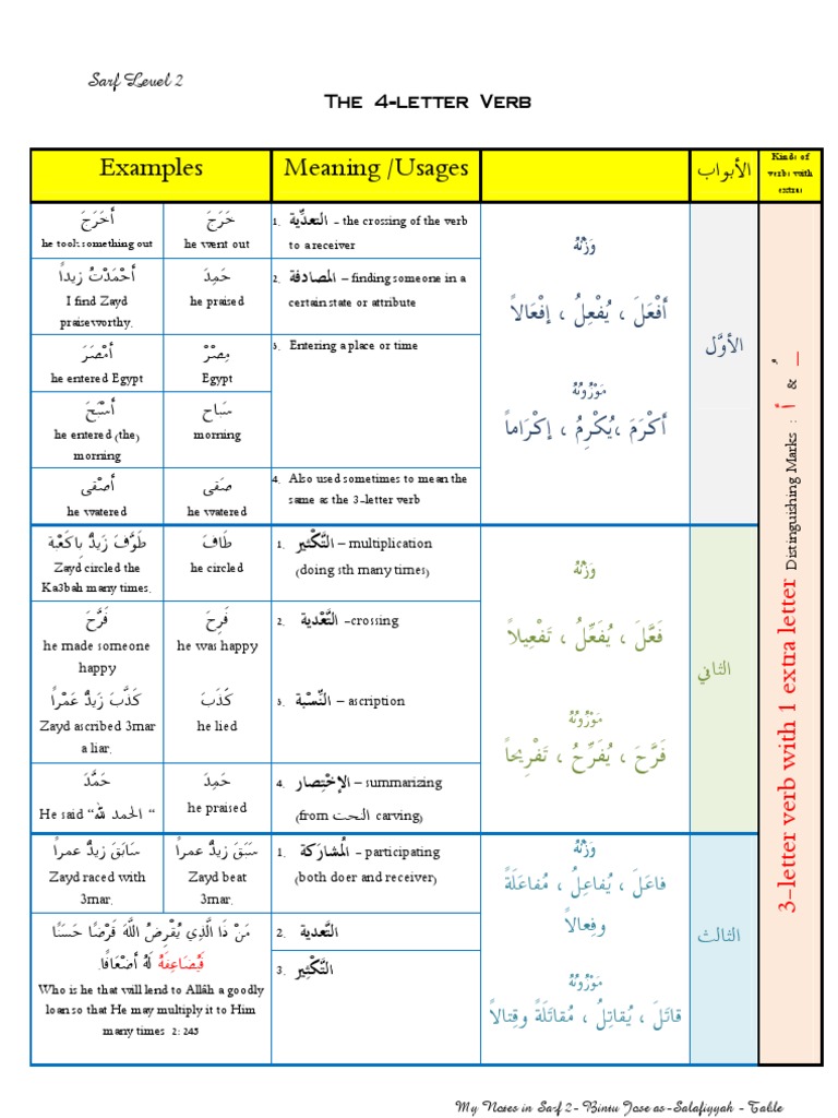 Sarf Level 2: Table-The 4-Letter Verb - 3-Letter Verb With 1 Extra ...