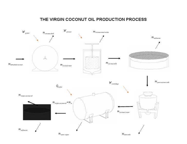 THE VIRGIN COCONUT OIL MAKING PROCECSS Whole Schematic Diagram | PDF