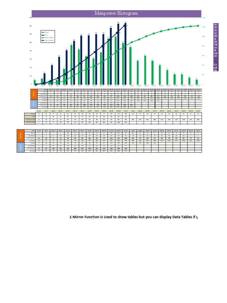 Manpower Histogram | PDF