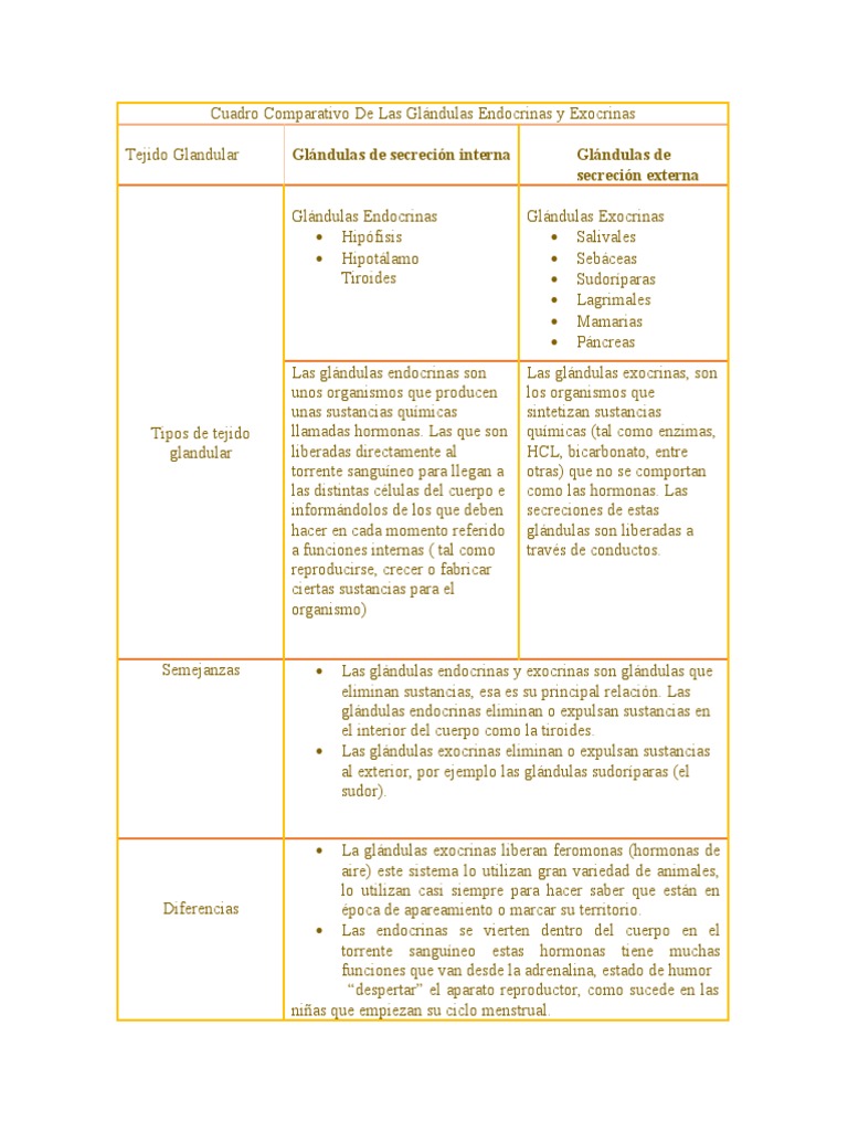 Cuadro Comparativo de Las Glándulas Endocrinas y Exocrinas | PDF | Sistema endocrino | Hormona